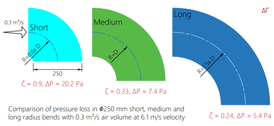 Duct Bends ¦ Homemicro.co.uk